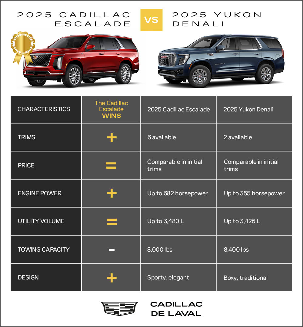 2025 Cadillac Escalade vs Yukon Denali - Cadillac De Laval